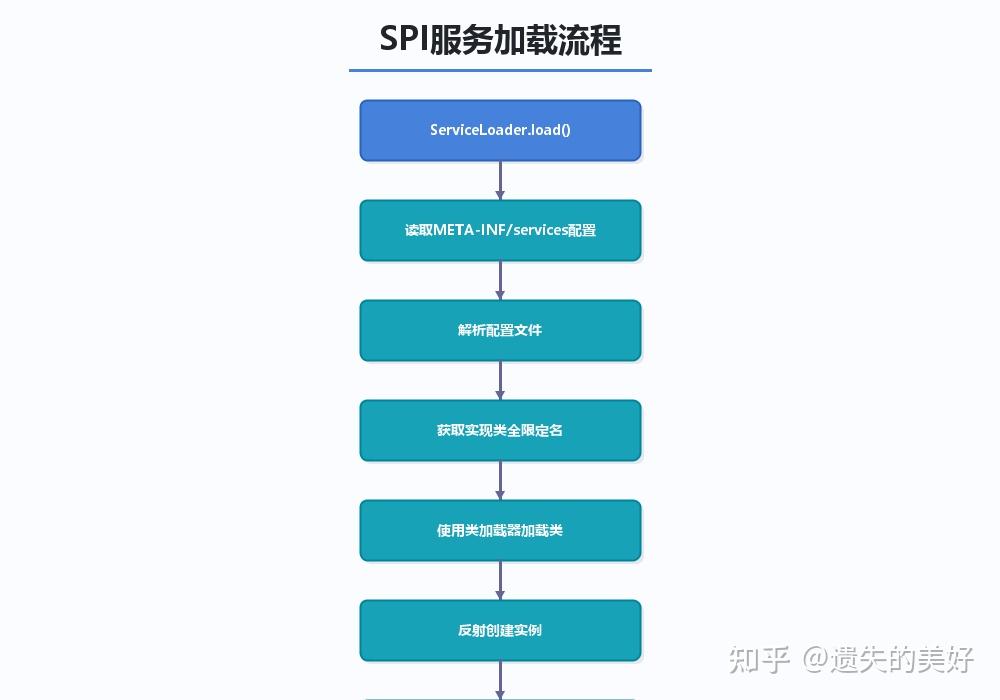 Java SPI机制：从原理到实战 - 知乎