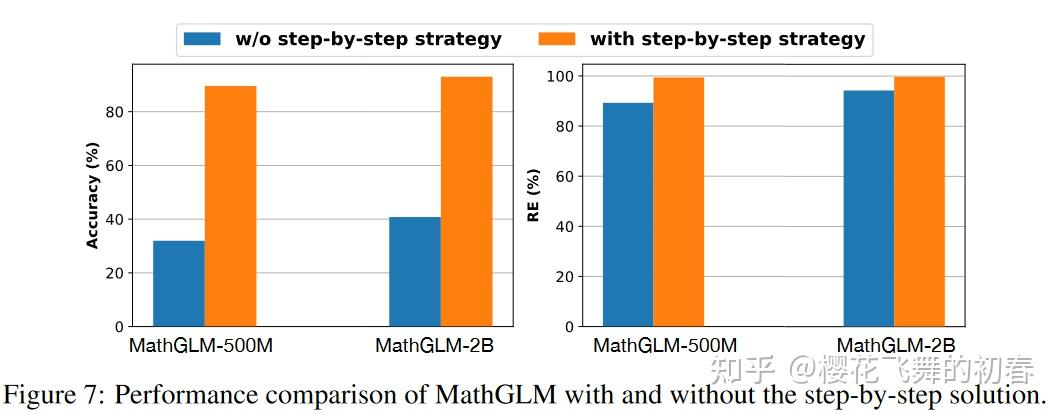 [MathGLM]: GPT can solve Mathematical Problems Without a Calculator 为数学计算赋能（阅读与思考） - 知乎