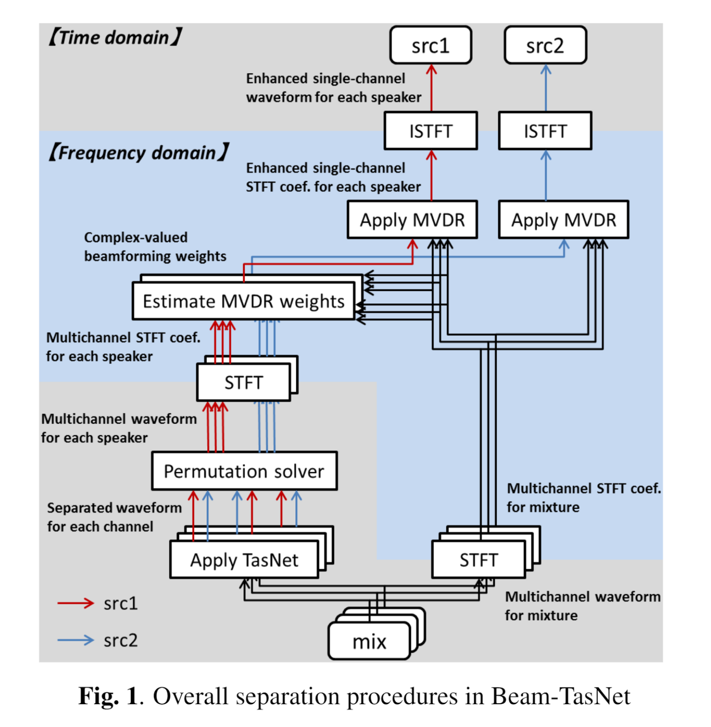 Beam-TasNet: Time-domain Audio Separation Network Meets Frequency-domain Beamformer 阅读笔记 - 知乎