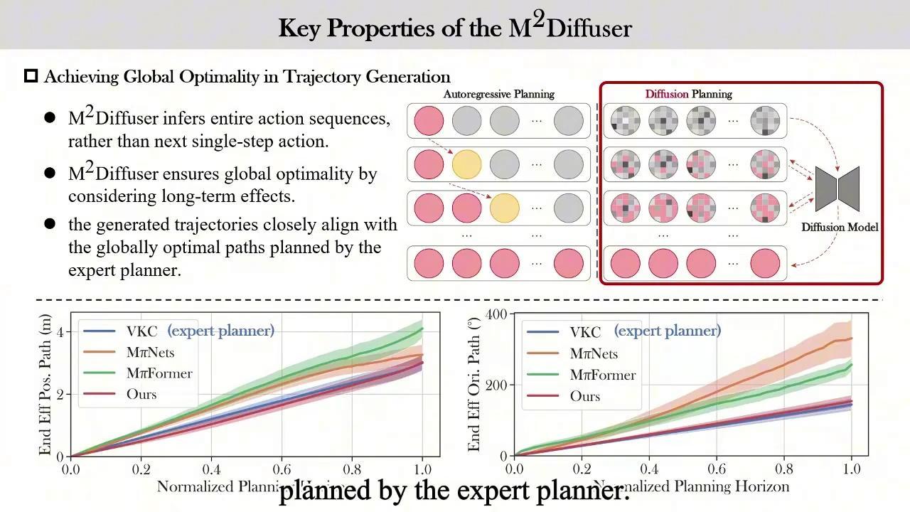 T-PAMI 2025 | M2Diffuser：基于扩散模型的机器人移动操作轨迹优化 - 知乎