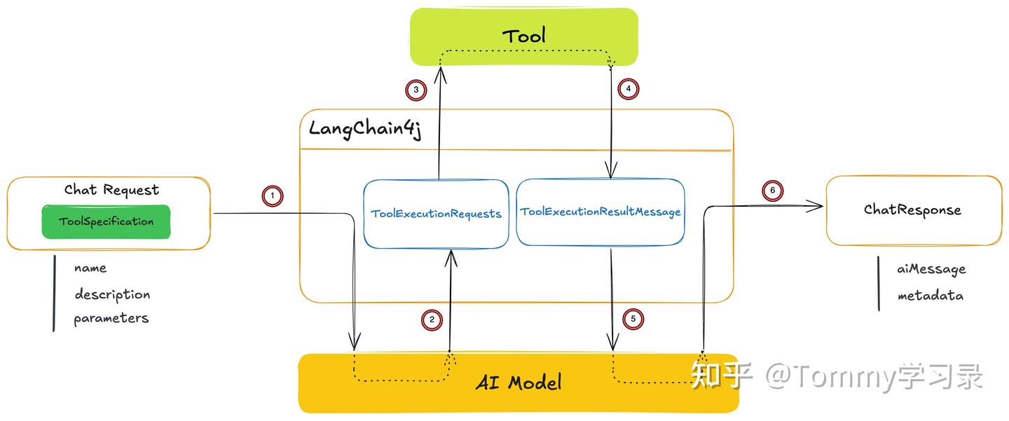 【大模型工具调用系列(一)】LangChain4J Function Calling(Tools) 保姆级实战教 - 知乎