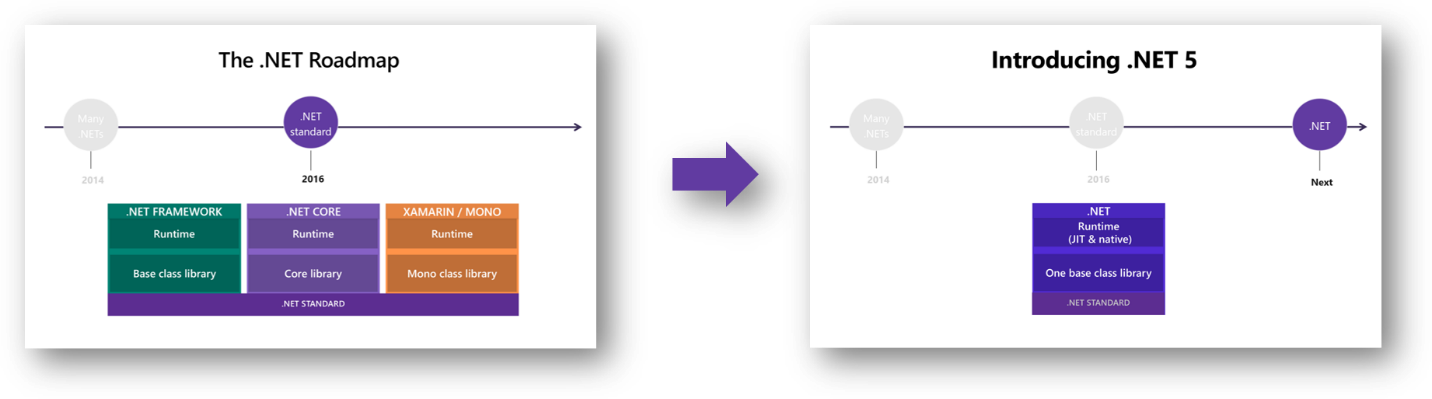 .NET 5 中 Target Framework 详解[上篇] - 知乎