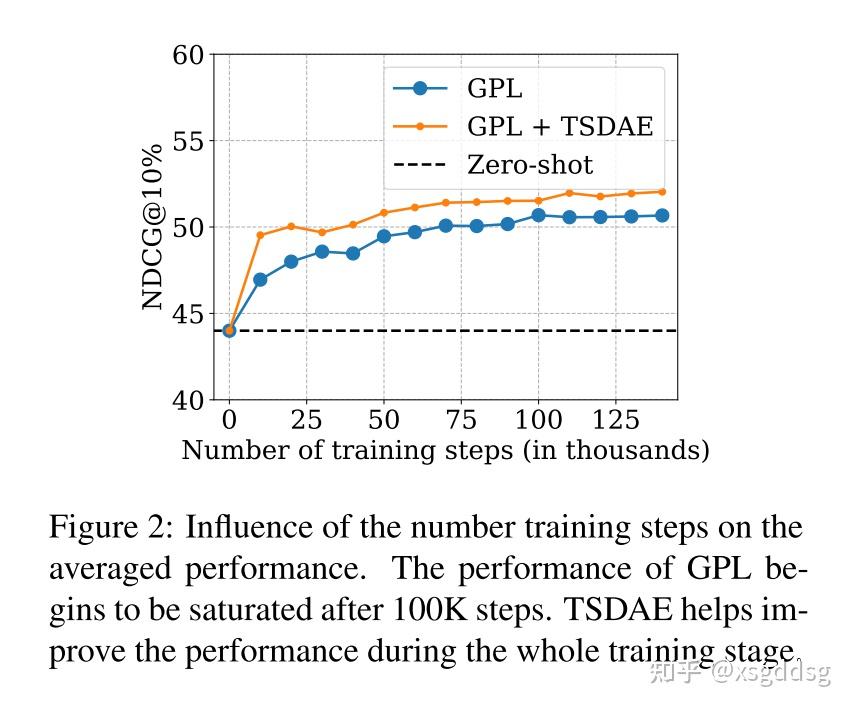 GPL: Generative Pseudo Labeling for Unsupervised Domain Adaptation of Dense Retrieval - 知乎