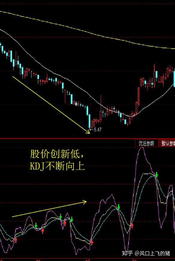 KDJ超买超卖指标正确用法 - 知乎
