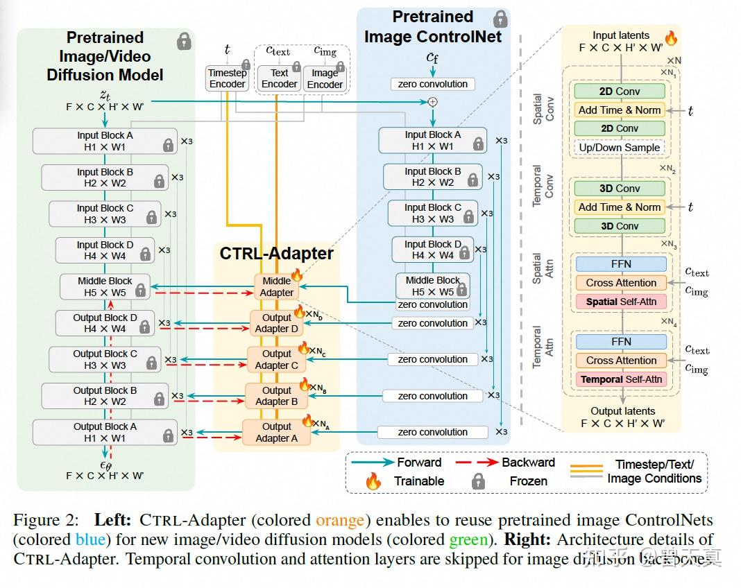 【AIGC-AI视频生成系列-19】Ctrl-Adapter：视频维度的ControlNet可控模型来了，支持部分主流视频生成模型，开源 - 知乎