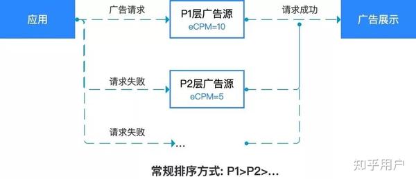 oCPA、oCPM竞价的本质是什么？