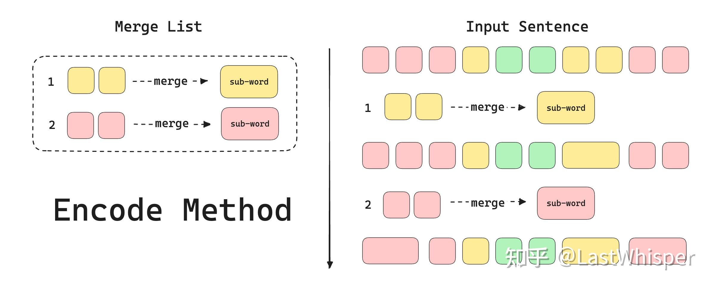 Byte-Pair Encoding 分词算法速读 - 知乎