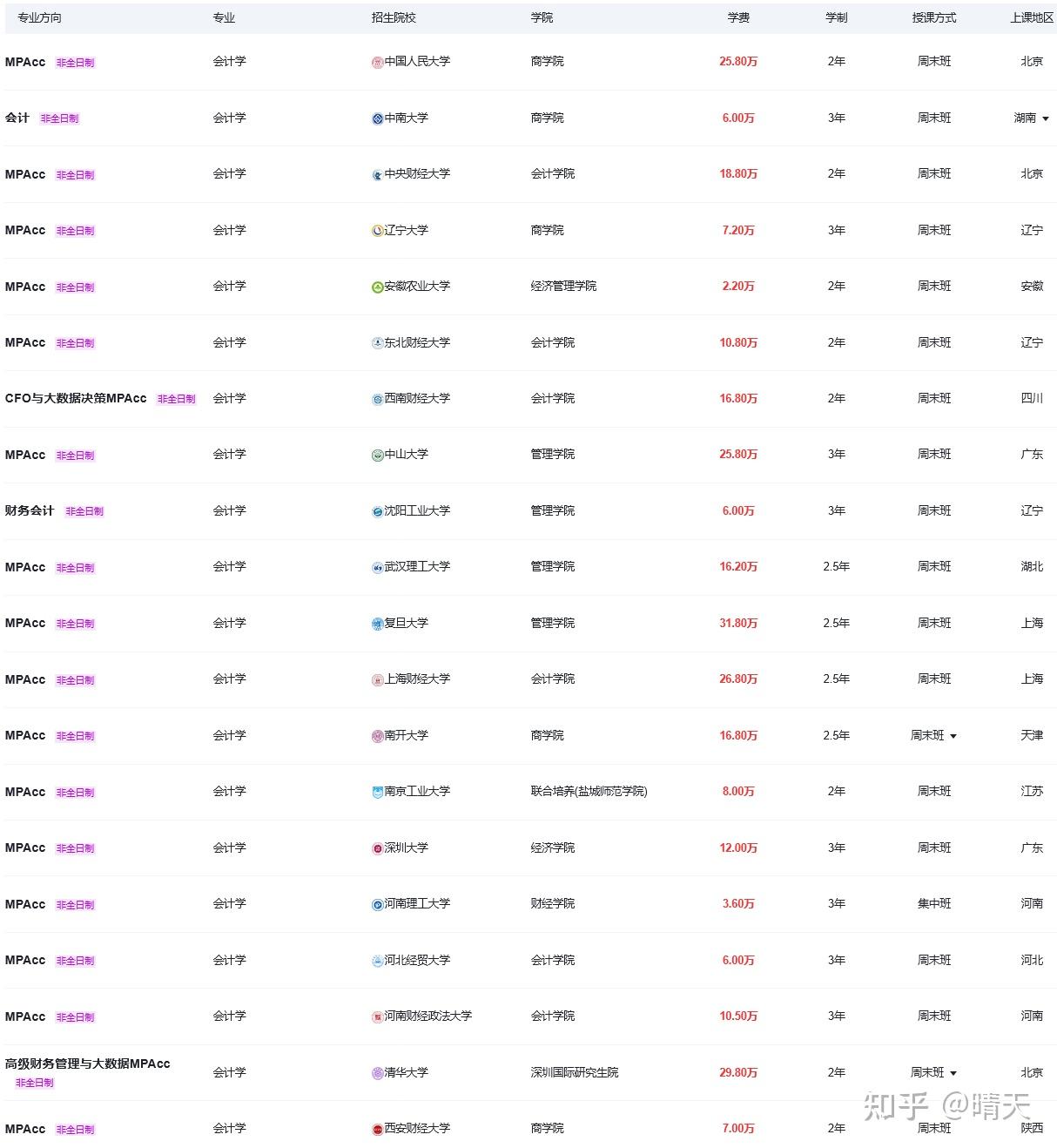2026年会计[MPAcc]非全日制研究生招生院校及简章最新汇总！含详细条件及分数线 - 知乎