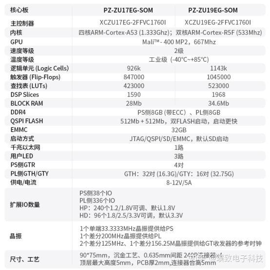 璞致 ZYNQ UltraScale+ MPSOCPZ-ZU19EG 核心板与开发板用户手册 - 知乎