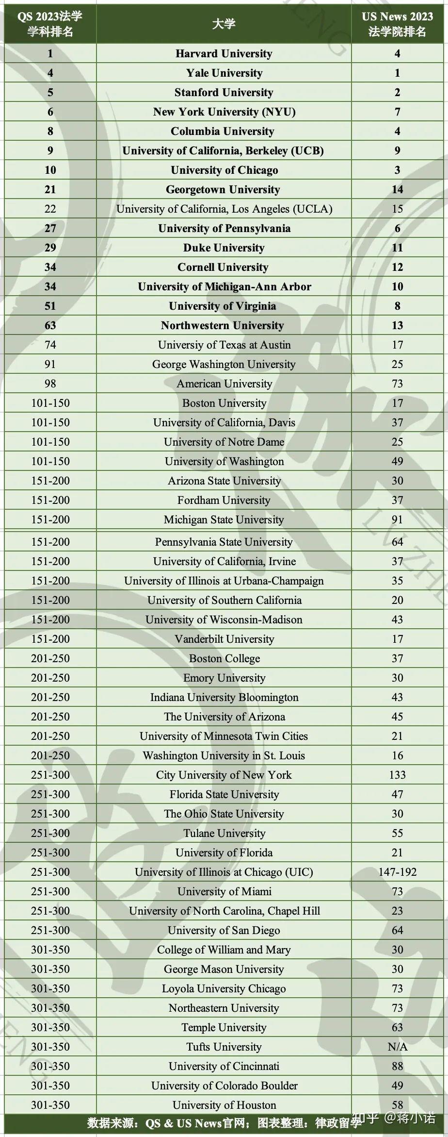 QS 2023世界法学学科排名公布！美英高校再次包揽前10！ - 知乎