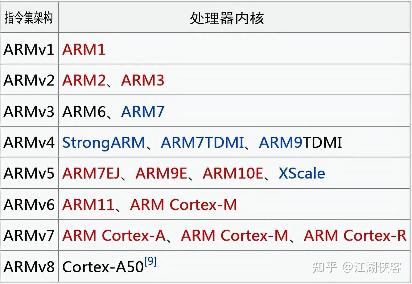 ARM的处理器内核与指令集架构 - 知乎