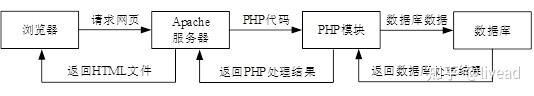 Php从入门到精通—php开发入门 Php概述、php开发环境搭建、php开发环境搭建、第一个php程序、php开发流程 知乎