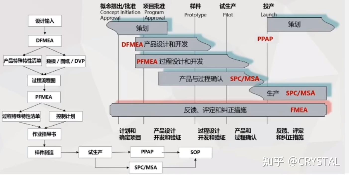 AIAG五大质量管理工具（APQP、FMEA、SPC、PPAP、MSA）概括总结 - 知乎