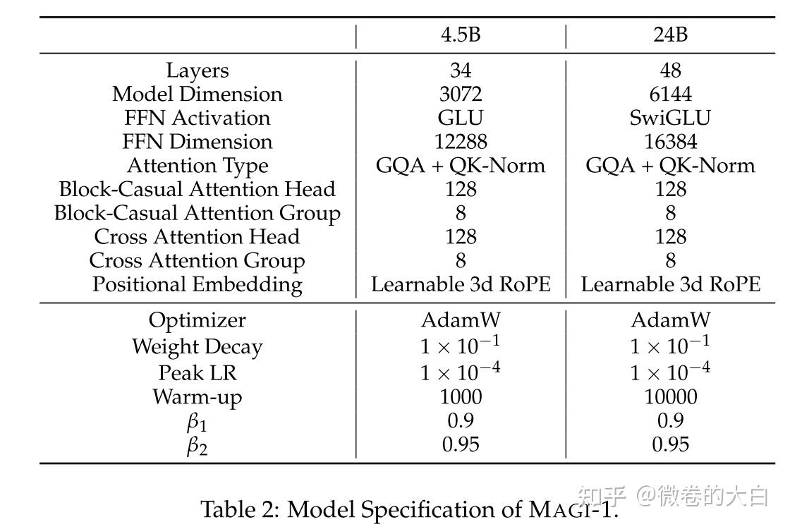 自回归视频生成？ MAGI-1: Autoregressive Video Generation at Scale - 知乎
