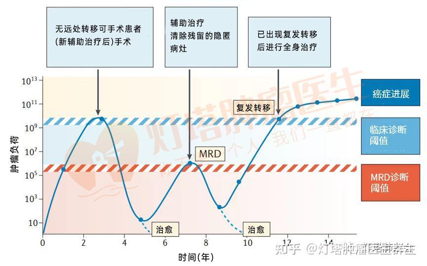 提前半年预测肺癌复发风险——MRD检测｜MRD是什么？如何挑选MRD产品，避开大坑？ - 知乎