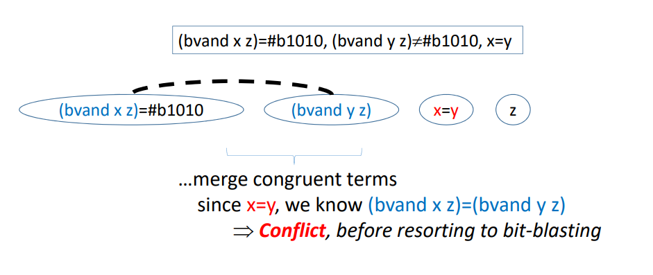 可满足性理论（SMT）的算法：DPLL(T) - 知乎