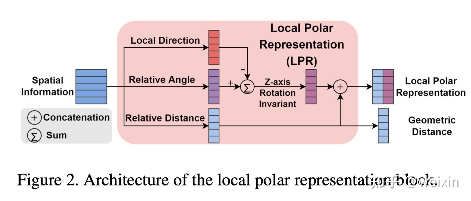 SCF-Net: Learning Spatial Contextual Features for Large-Scale Point Cloud Segmentation - 知乎