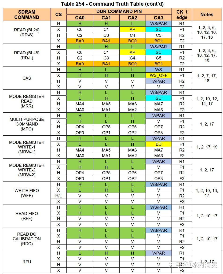 LPDDR6协议解读(二)CK Sync和WCK Operation - 知乎