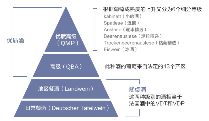 德国葡萄酒可以分为哪些主要级别？