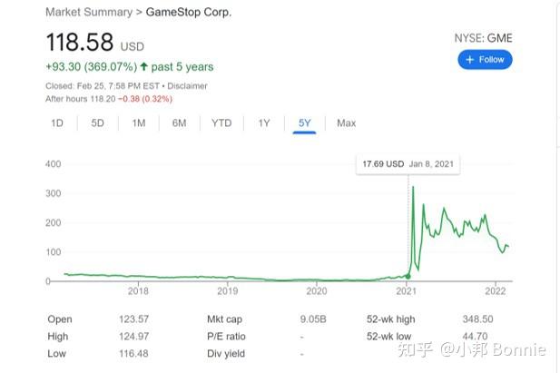 Meme Stock 是什么股票？具体是怎么发生的？ - 知乎