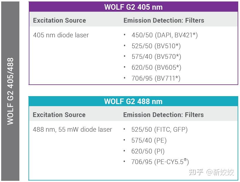 新品发布——WOLF G2柔性流式细胞分选仪 - 知乎