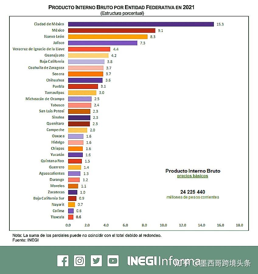 墨西哥GDP2021年各州全年国内生产总值排名 - 知乎