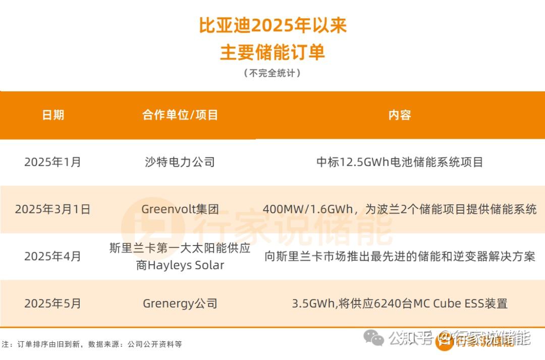 3.5GWh！比亚迪储能又签重磅订单 - 知乎
