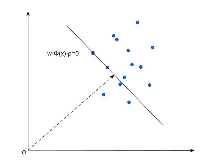 One-Class SVM介绍 - 知乎