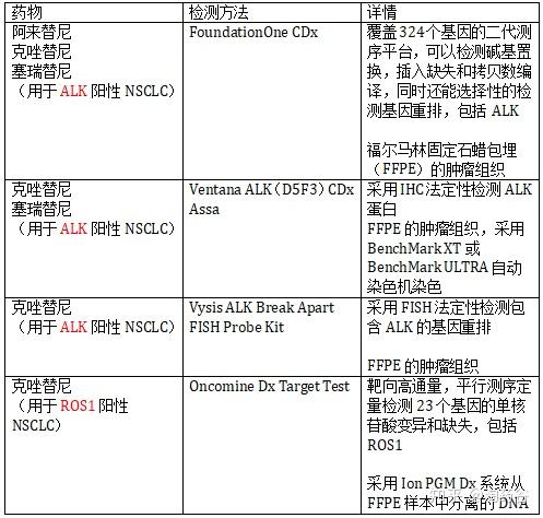肿瘤医生应该知道的生物标志物之：ALK/ROS1 - 知乎