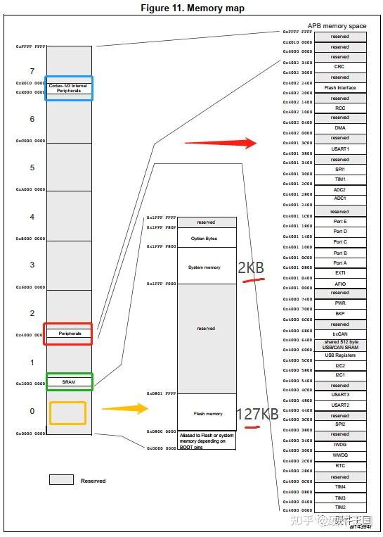 一文看懂STM32以及如何评估MCU满足项目需求 - 知乎
