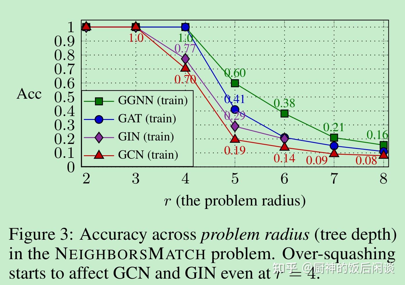 27.On the bottleneck of graph neural networks and its practical implications - 知乎