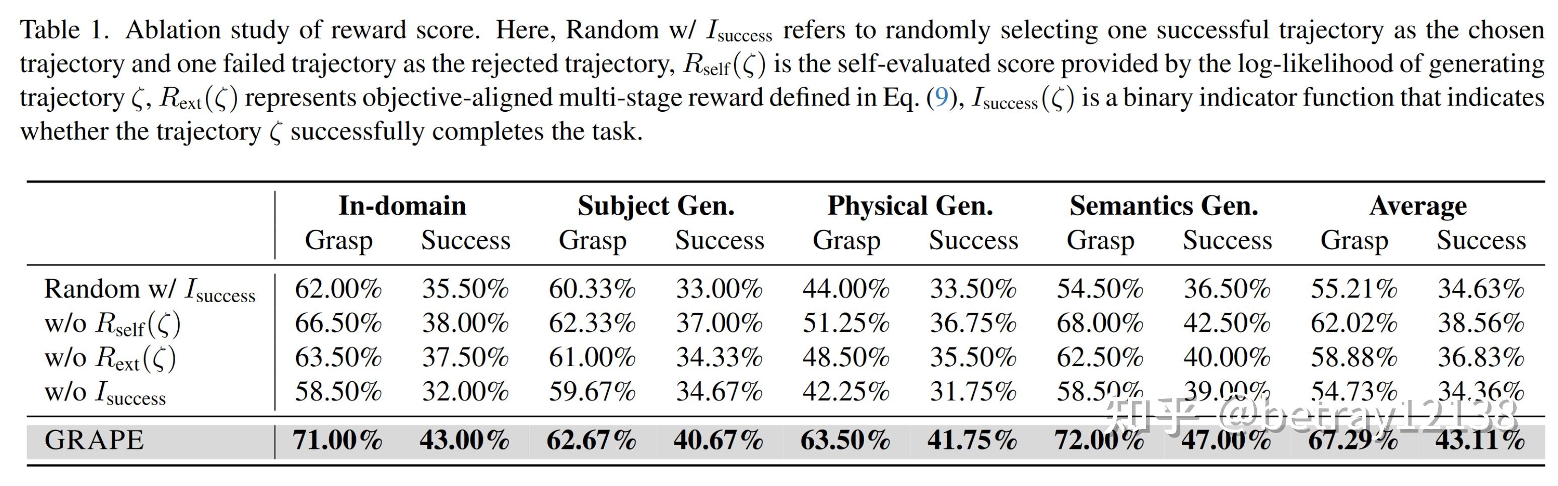 GRAPE-Generalizing Robot Policy via Preference Alignment - 知乎