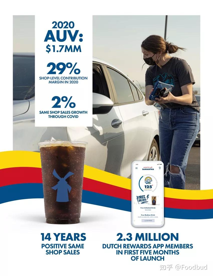 咖啡连锁品牌Dutch Bros上市：471家门店，市值62亿美元 - 知乎