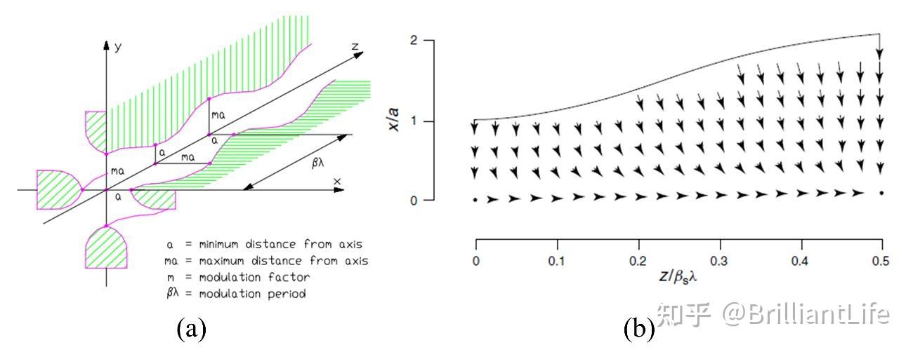 RFQ加速器 - 知乎