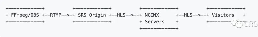 SRS：如何用NGINX搭建HLS分发集群 - 知乎