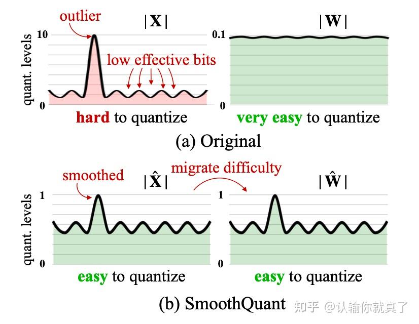 W8A8模型量化技巧SmoothQuant - 知乎