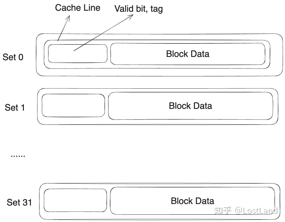 计算机入门第一课CMU 15213系列4: Cache lab - 知乎