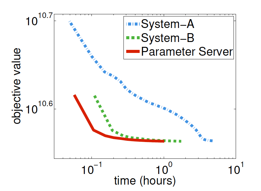 一文读懂「Parameter Server」的分布式机器学习训练原理 - 知乎