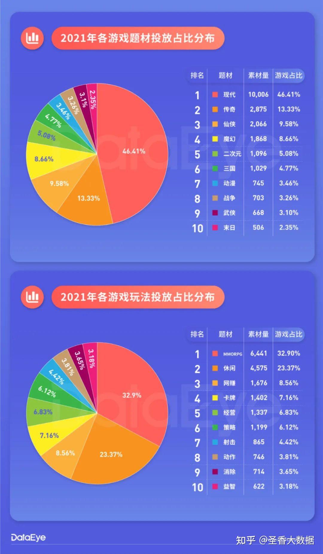 90页|DataEye：2021移动游戏全年买量白皮书（附下载） - 知乎