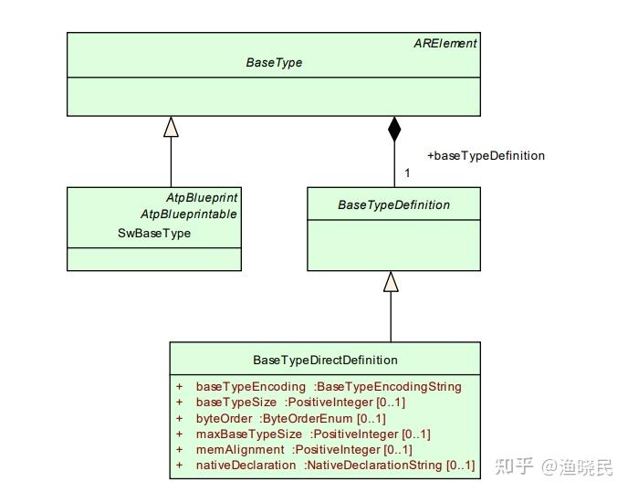 AUTOSAR Data Type 知识点笔记 - 知乎