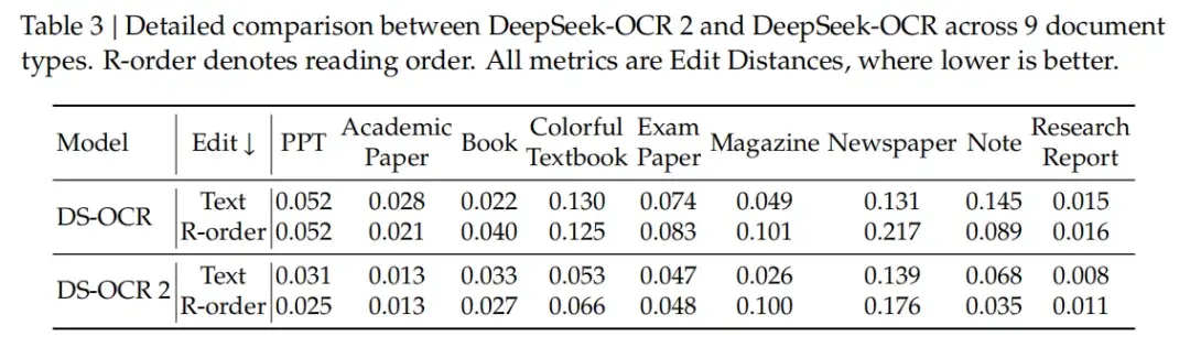 刚刚，DeepSeek又探索新架构了，开源OCR 2 - 知乎