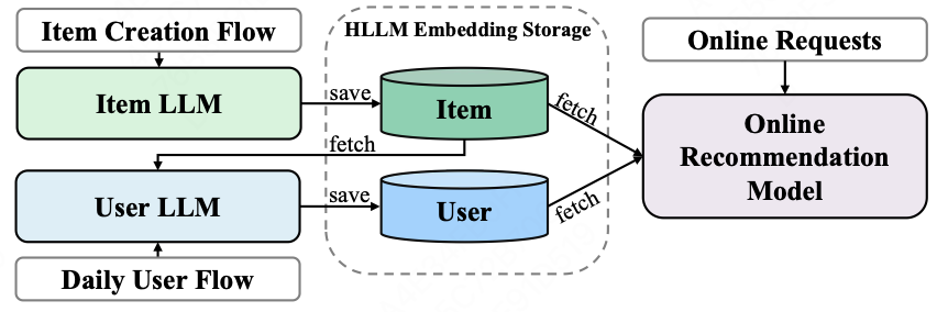 【论文速读】字节 LLM+序列推荐： HLLM - 知乎