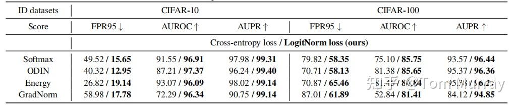 《Mitigating Neural Network Overconfidence with Logit Normalization》阅读笔记 - 知乎