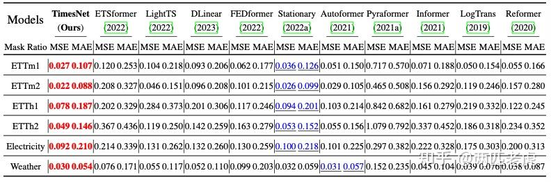 【模型解读】TimesNet: Temporal 2D-Variation Modeling For General Time Series ...