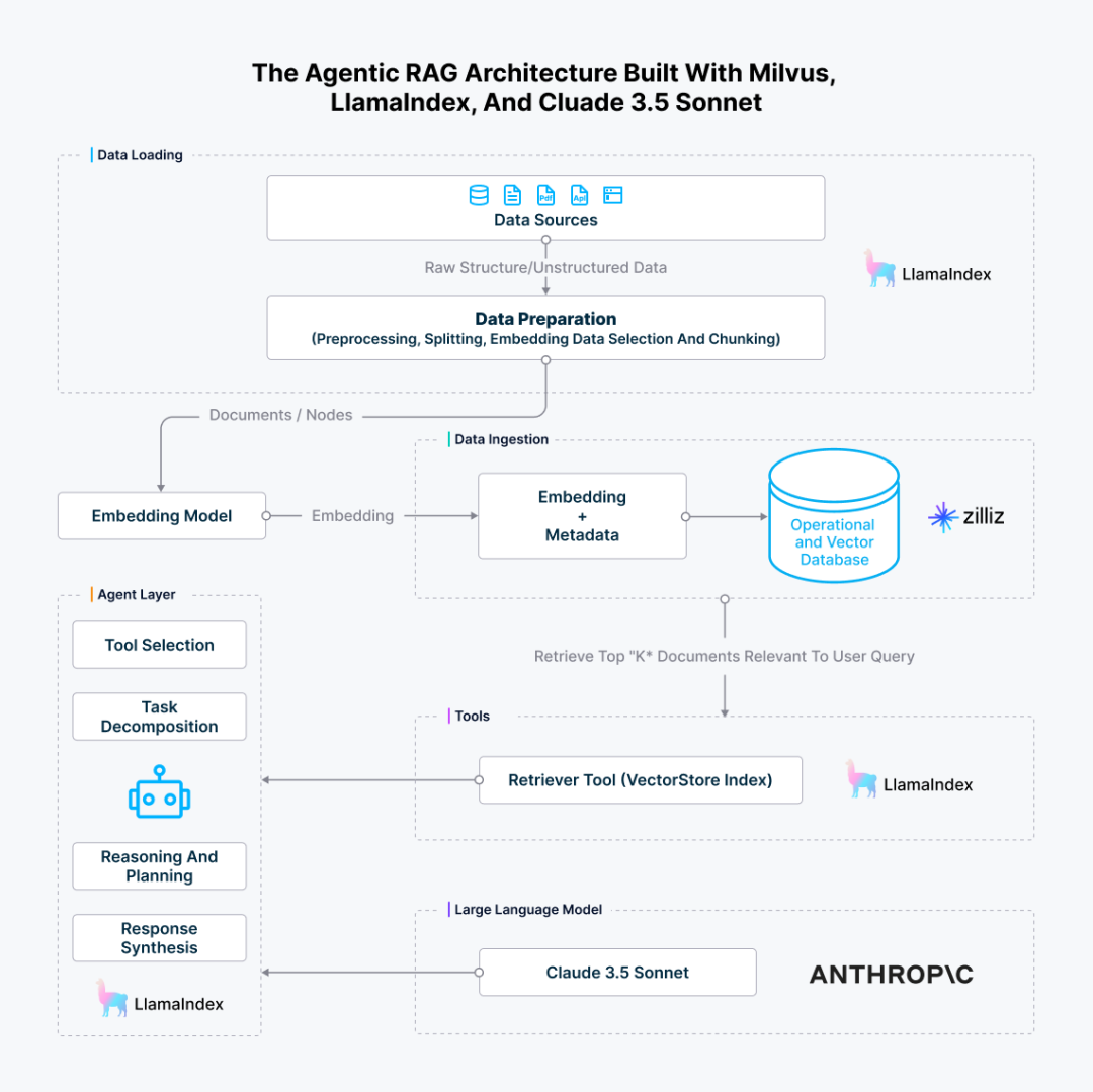 Claude 3.5 +LlamaIndex+Milvus，六步教你搭建Agentic RAG - 知乎