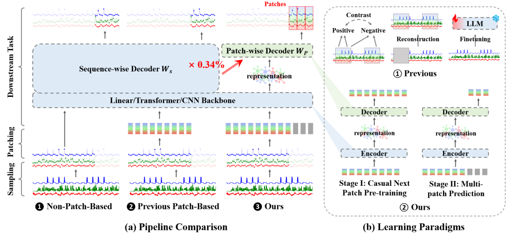 ICML 24 | 将LLM适配于时间序列表示学习 - 知乎