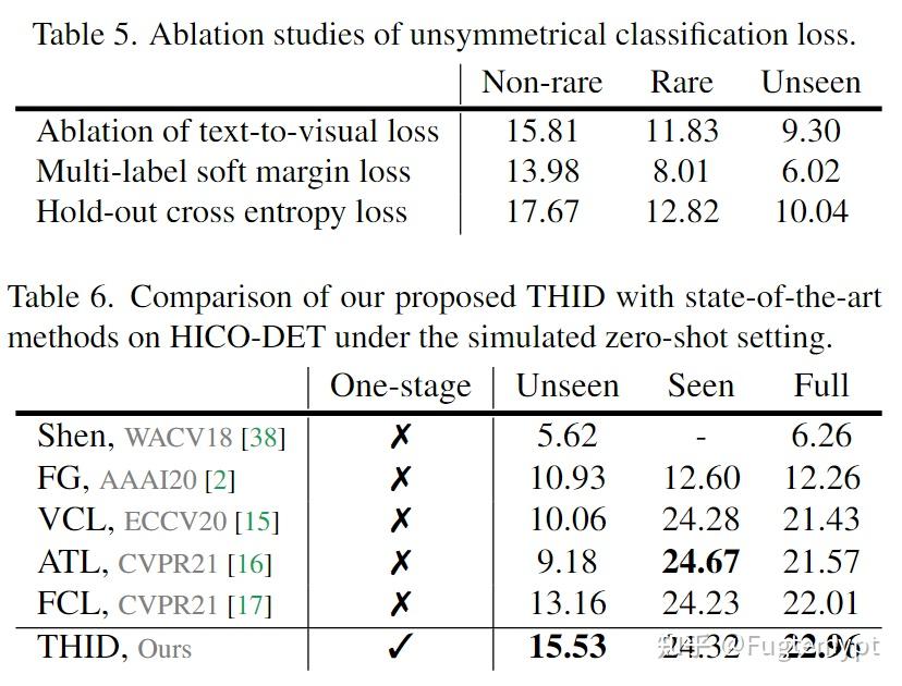 论文笔记：Learning Transferable Human-Object Interaction Detector with Natural Language Supervision - 知乎