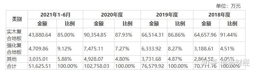 地板生产商书香门地携对赌冲击IPO，77.27%的资产负债率超行业2倍 - 知乎