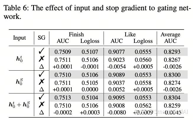 腾讯2024年STEM新突破：重构MMOE网络结构，实现多目标学习效率飞跃 - 知乎