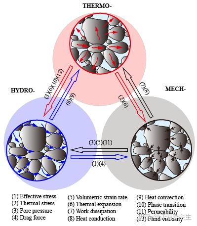 THM-coupled-large-deformation-problems - 知乎